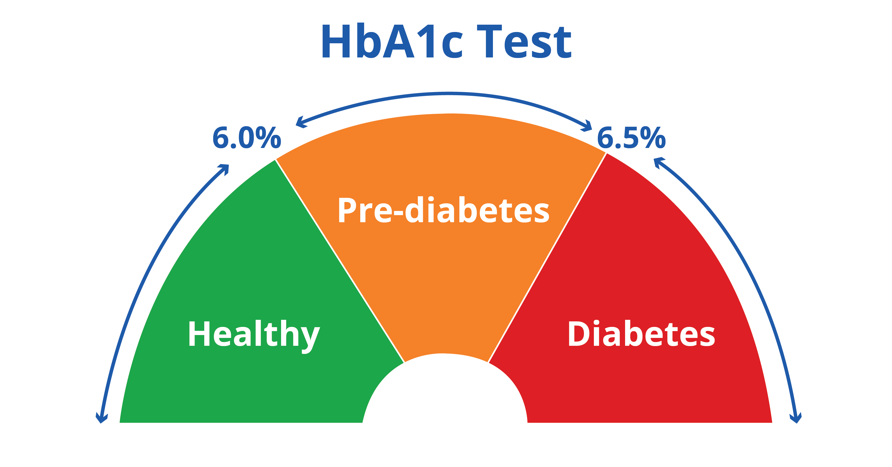 What Are The Different Blood Tests For Diabetes - Go Grub It